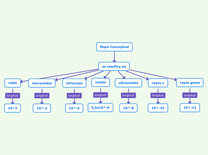 Mapa Conceptual - Mind Map